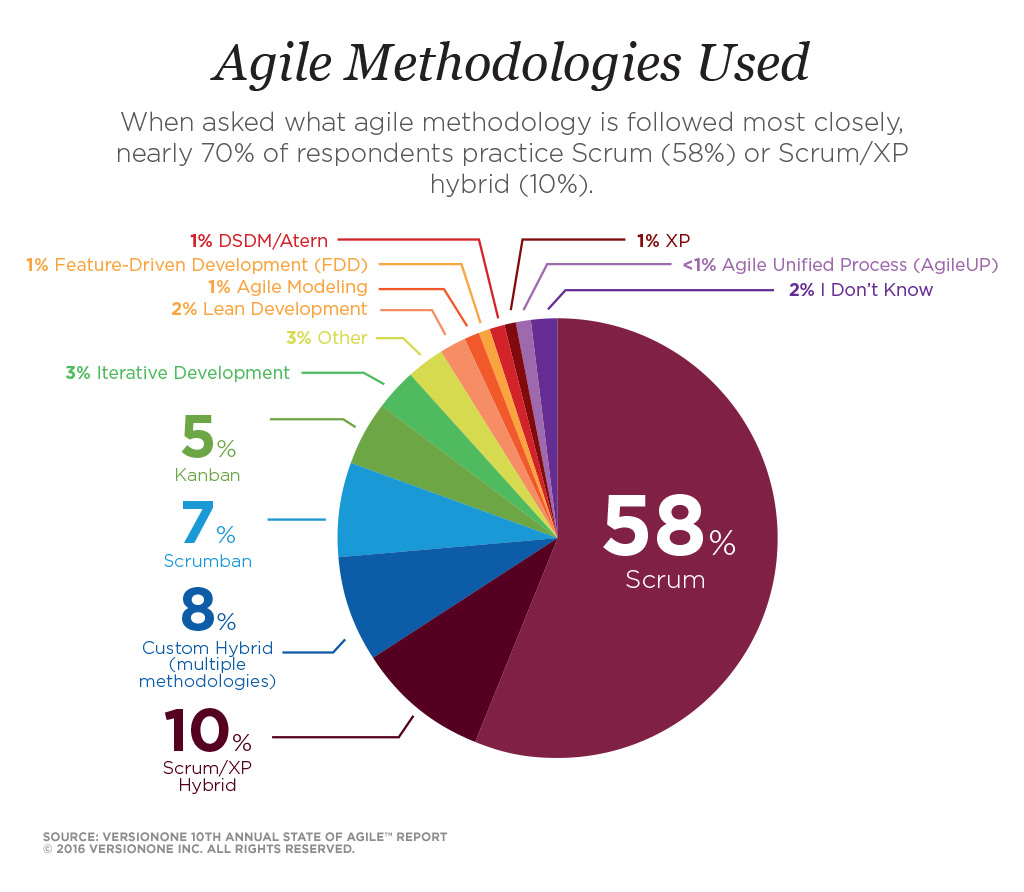 VersionOne releases 10th Annual State of Agile Survey Results